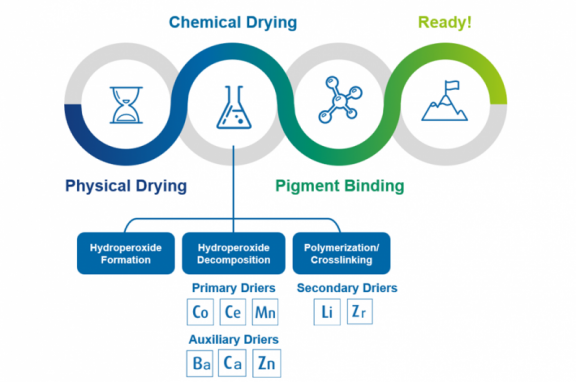Paint Driers | Paints and Coatings